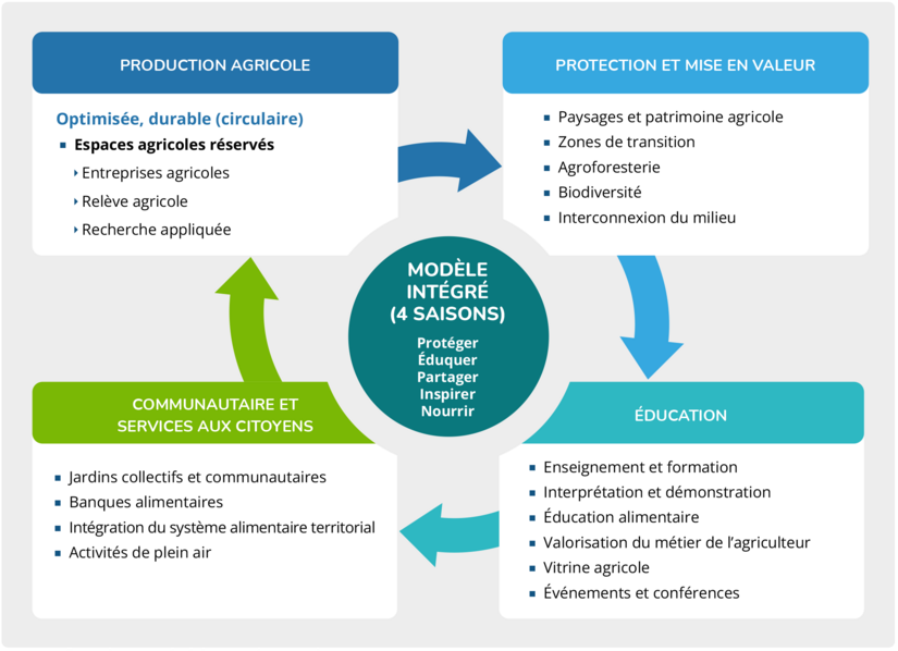 Projet d'Agro-parc à Québec | Gouvernement du Québec