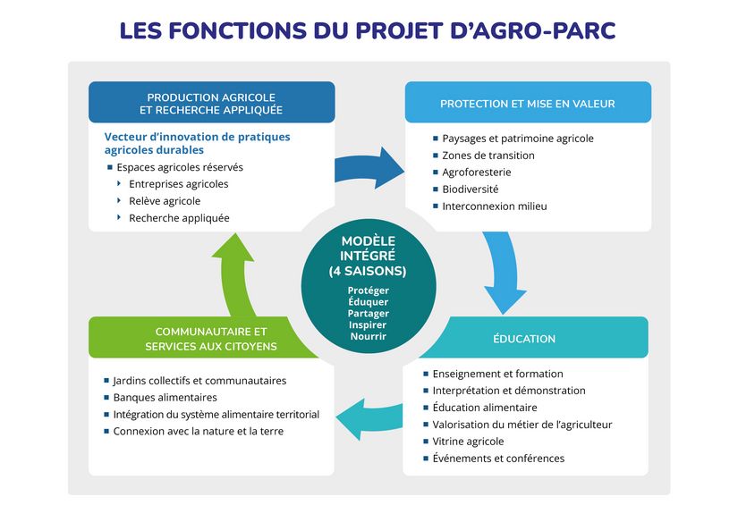Projet d'Agro-parc à Québec | Gouvernement du Québec