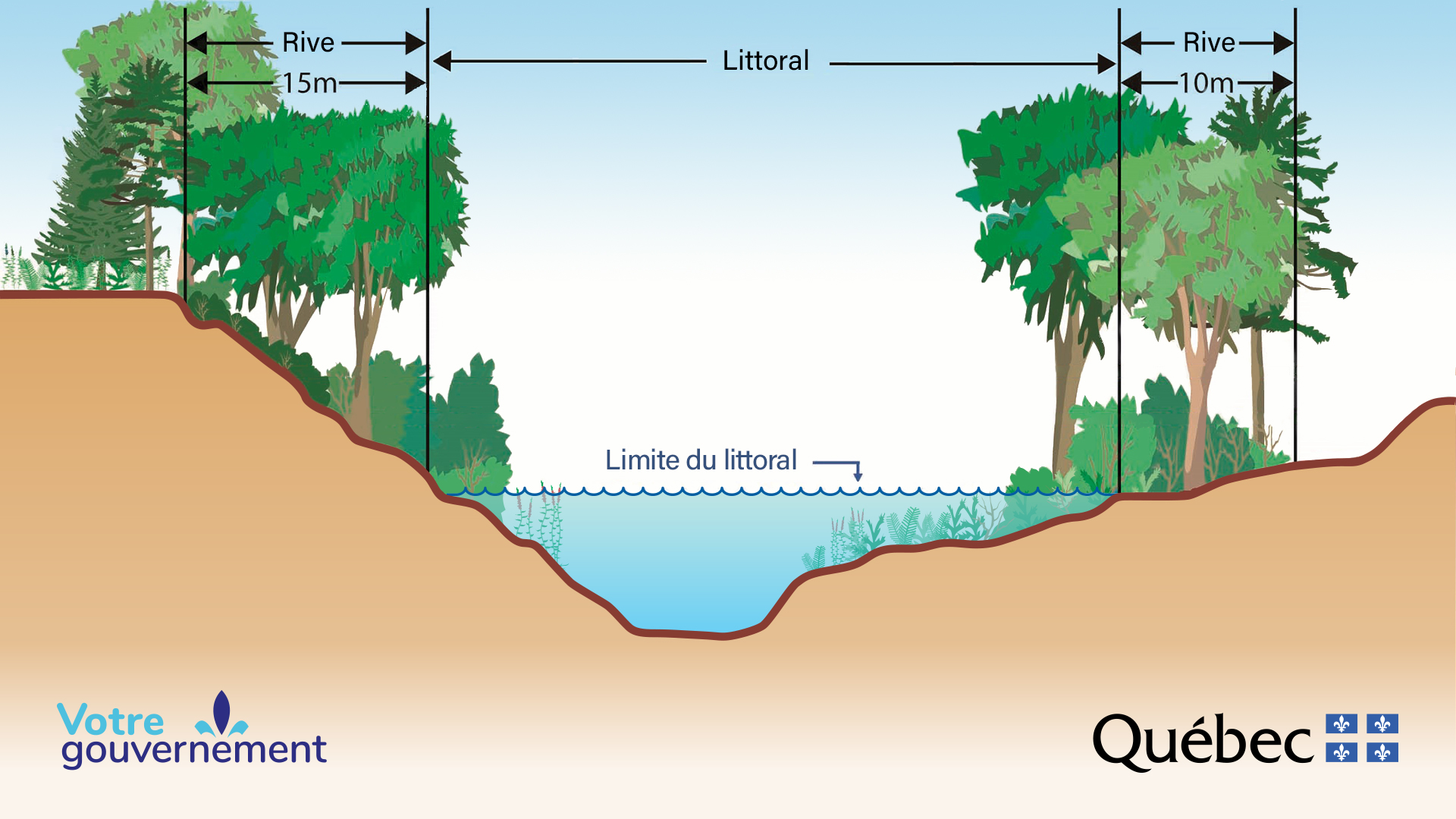 Délimitation des rives et du littoral | Gouvernement du Québec